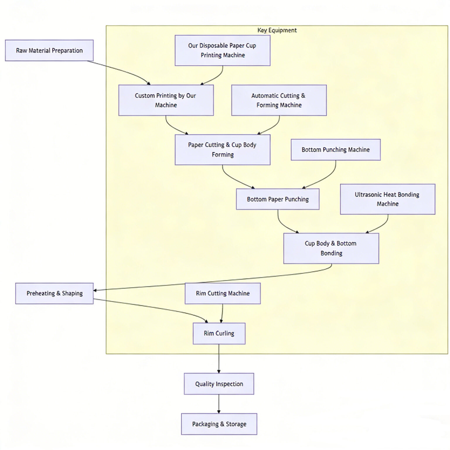 Paper Cup Production Process Diagram - YoonPak